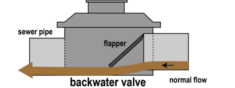 The Ultimate Guide to Backwater Valve Installation In 2024